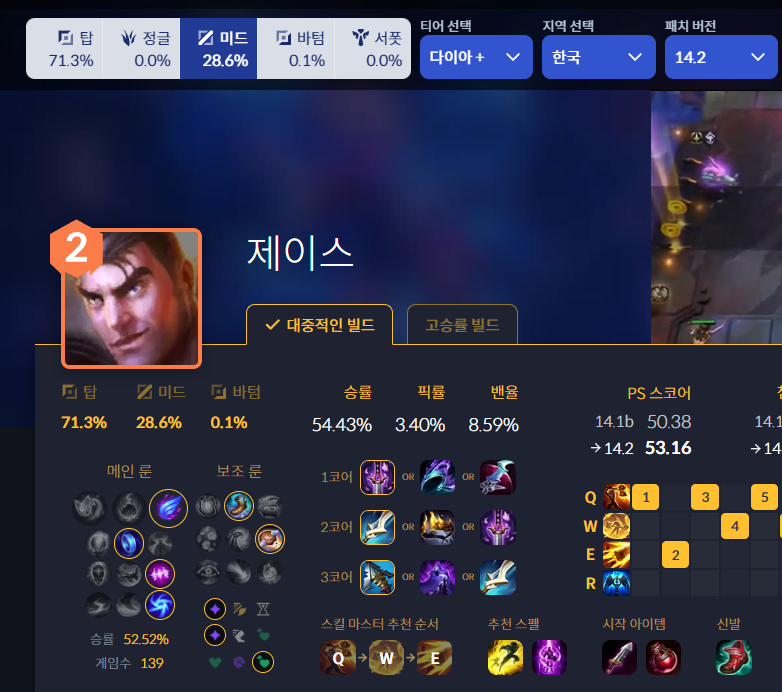 14.2패치 기준, 제이스는 에메랄드 이상 구간 3티어, 다이아 이상 구간 2티어,