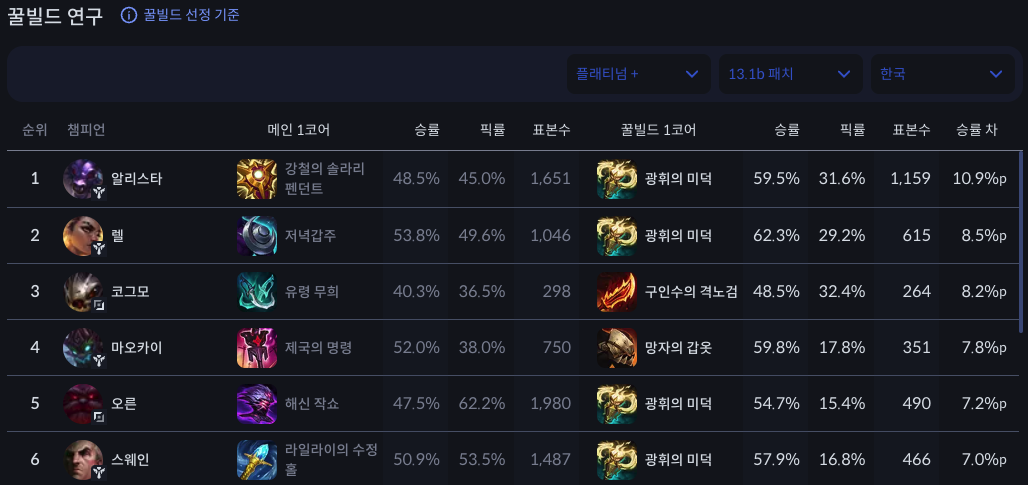 전적검색 페이지 매치요약 20경기 하단에 더보기 버튼이 추가되었습니다. 이제 솔로랭크 기록을 계속해서 넘겨볼 수 있습니다.