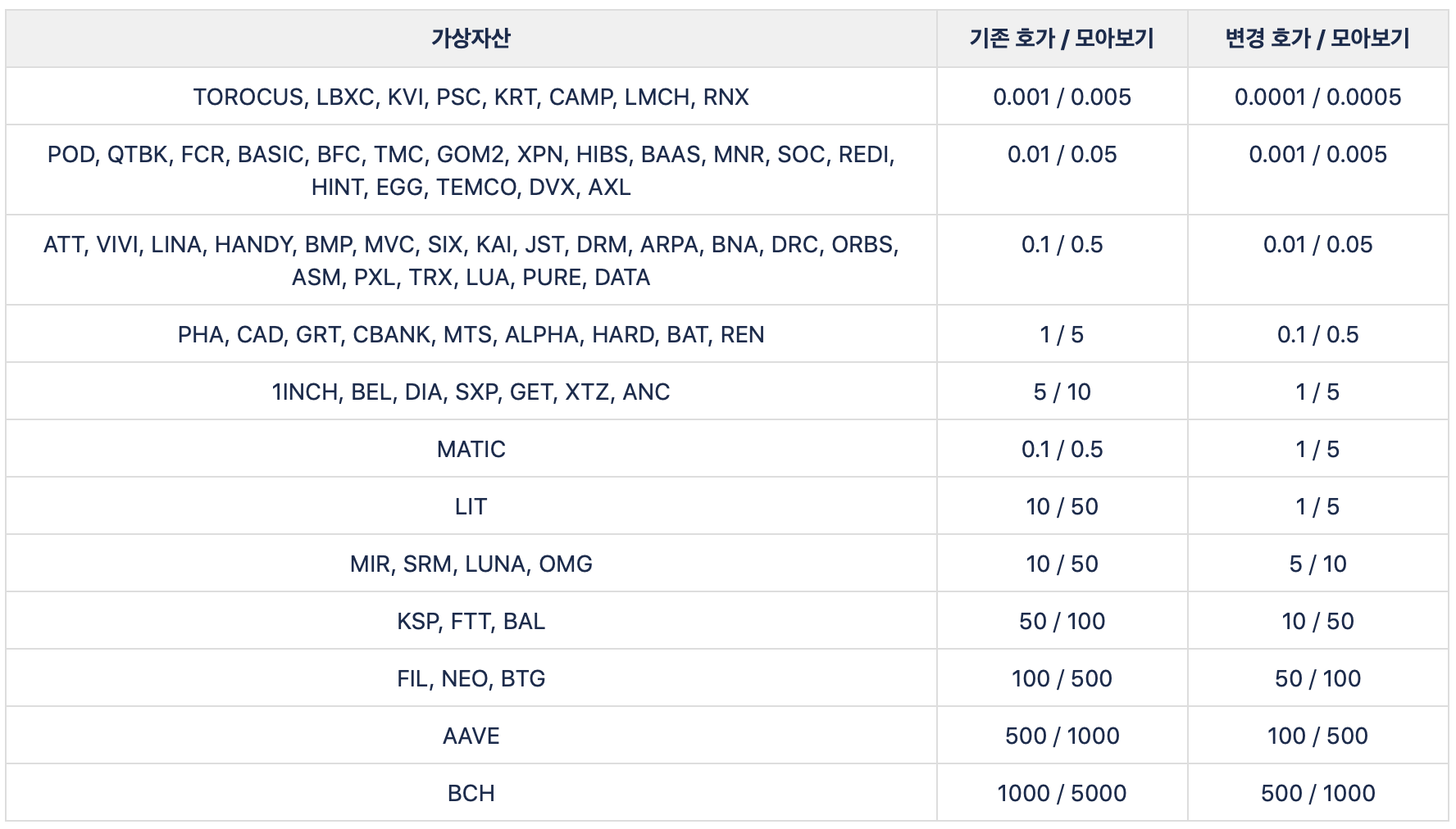 호가 변경 안내(Notice for tick size adjustment)