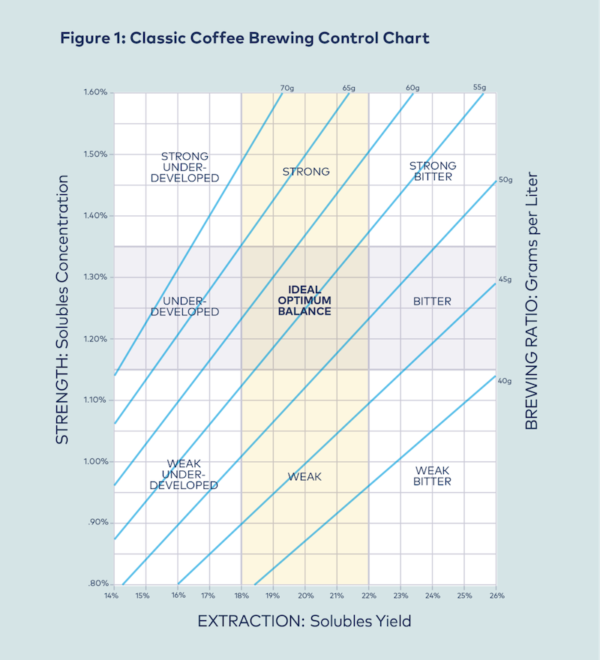 [세미나] Brewing Control Chart 활용 방법과 실습 - 언스페셜티 에듀