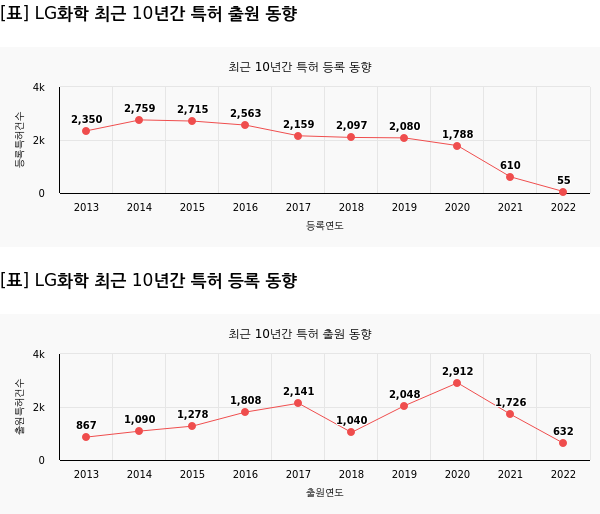 [기술 섹터] 화학 기술주 Lg화학 특허현황 이코노믹데일리
