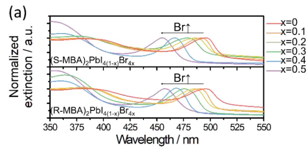 JASCO CD를 이용한 Chiral Perovskite 물질 분석. : 네이버 블로그
