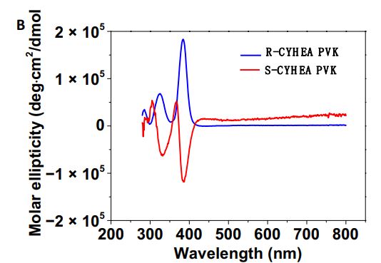 JASCO CD를 이용한 Chiral Perovskite 물질 분석. : 네이버 블로그