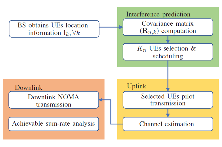 Location Aided User Selection And Sum Rate Analysis For Mmwave Noma