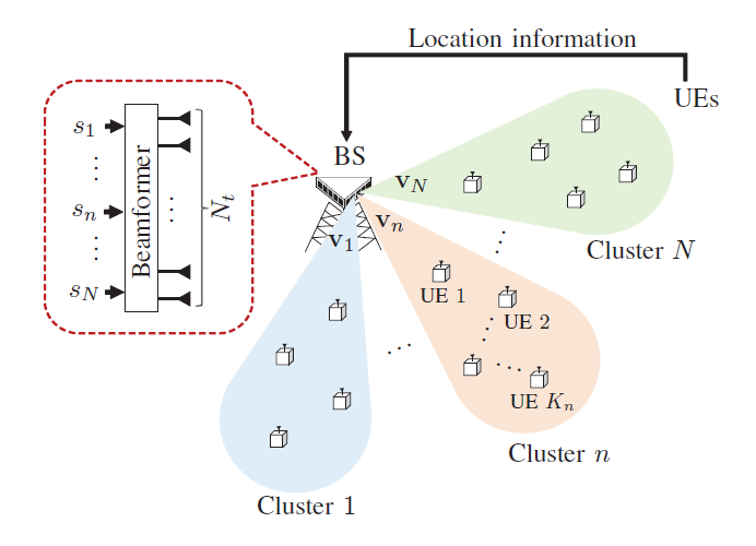 Location Aided User Selection And Sum Rate Analysis For Mmwave Noma